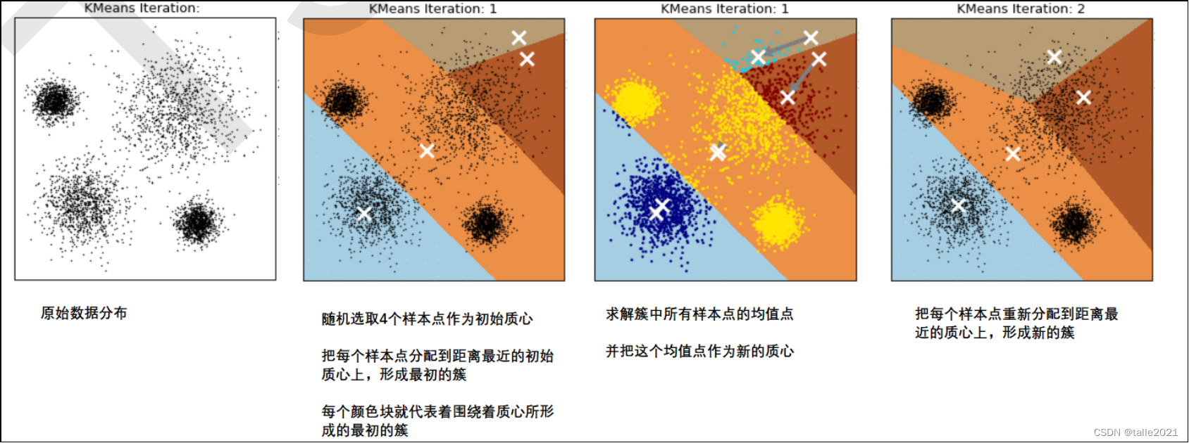 聚类算法及其模型评估指标【Tsai Tsai】_聚类 卡分 斯分-CSDN博客