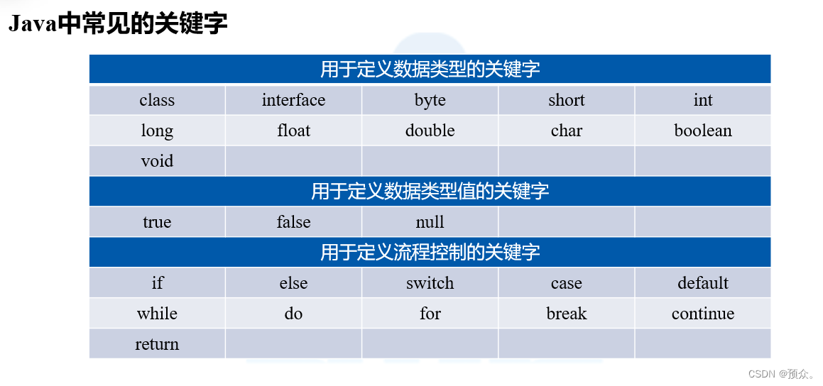 Java基础核心（变量和数据类型） Csdn博客