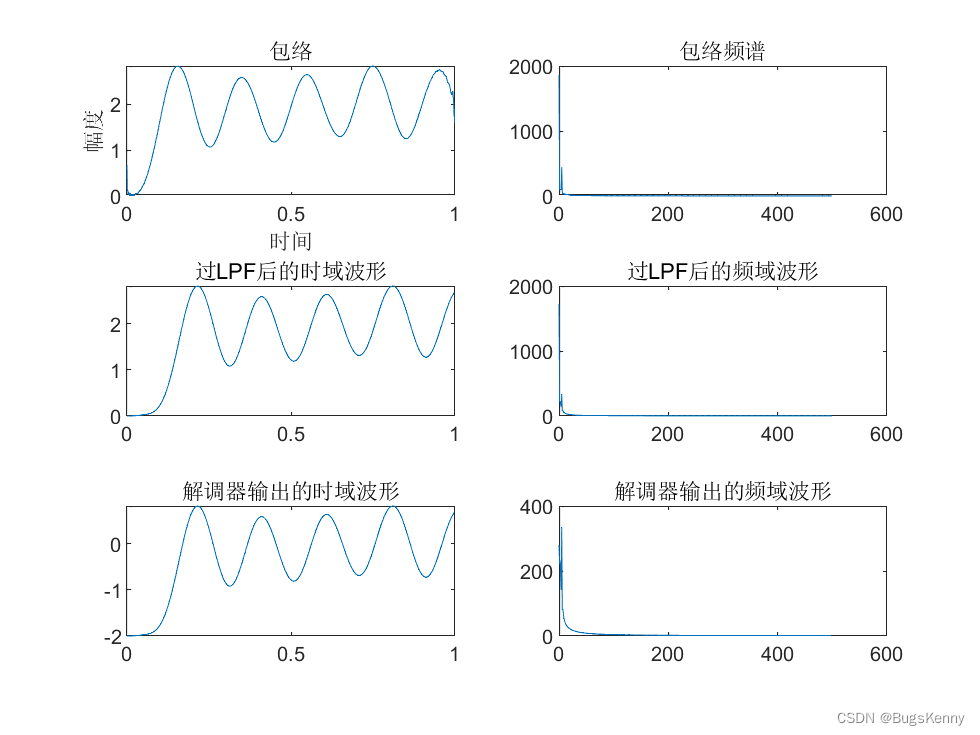 MATLAB实现AM调制系统仿真（调制/相干解调/包络检波）_matlab相干解调-CSDN博客