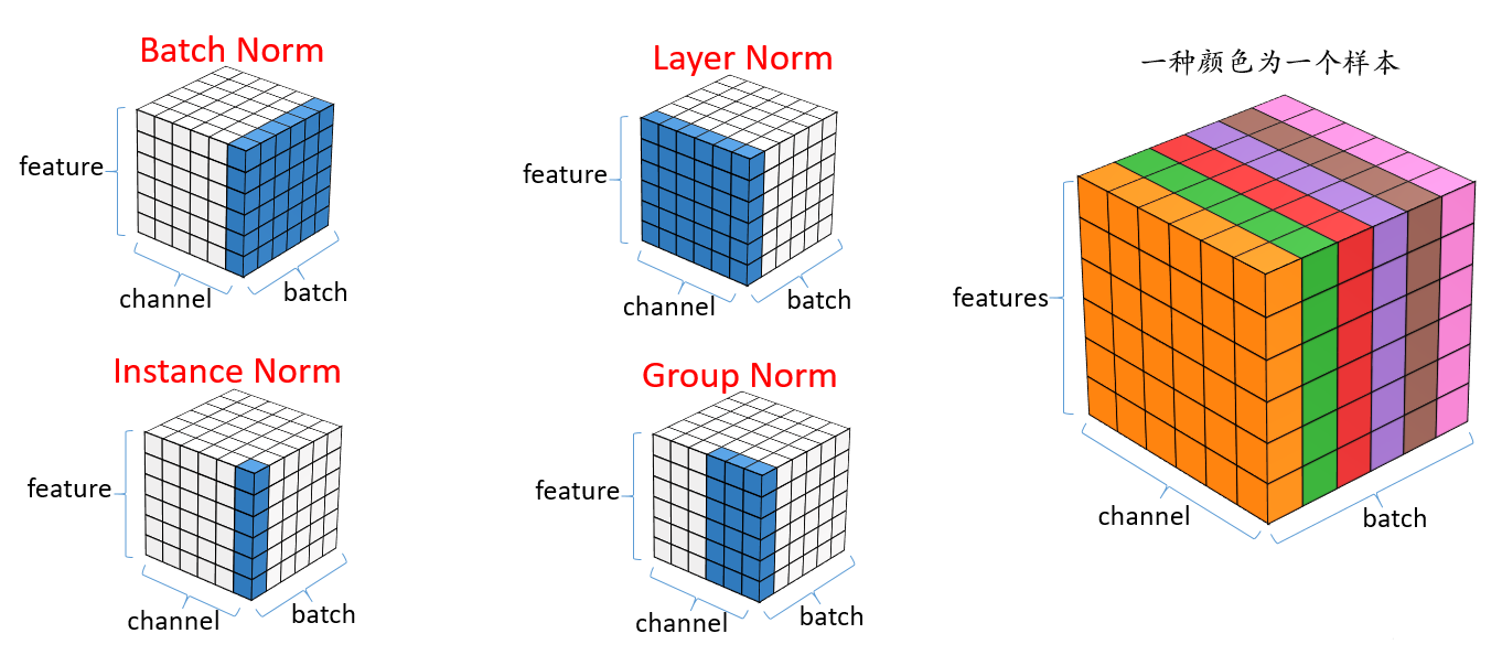 Normalization之BN, LN, IN, GN_二维可以用ln bn-CSDN博客