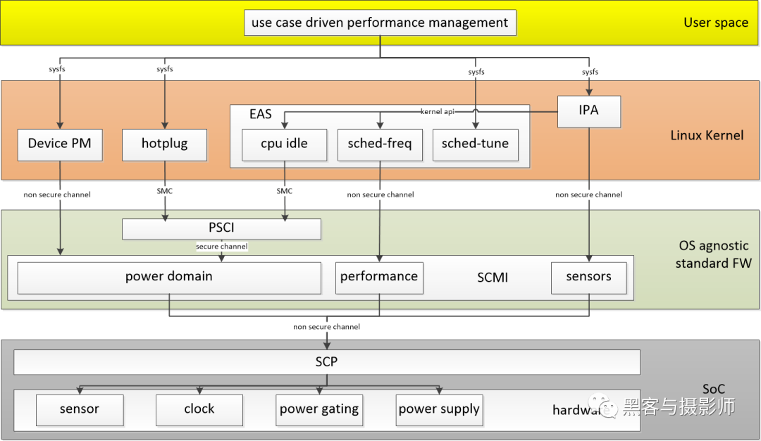 一文搞懂ARM SoC功耗控制架构_arm feature specification-CSDN博客