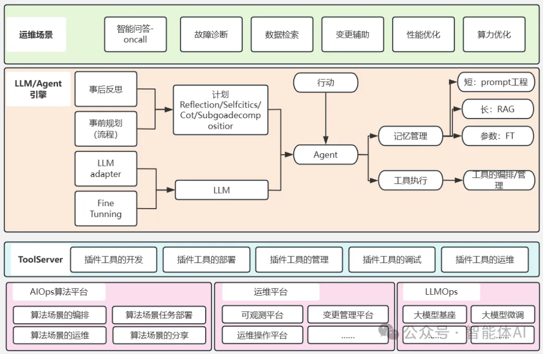 Llm Agent 基础架构:运维场景、agent引擎、toolserver、aiops算法平台、运维平台、llmops Csdn博客