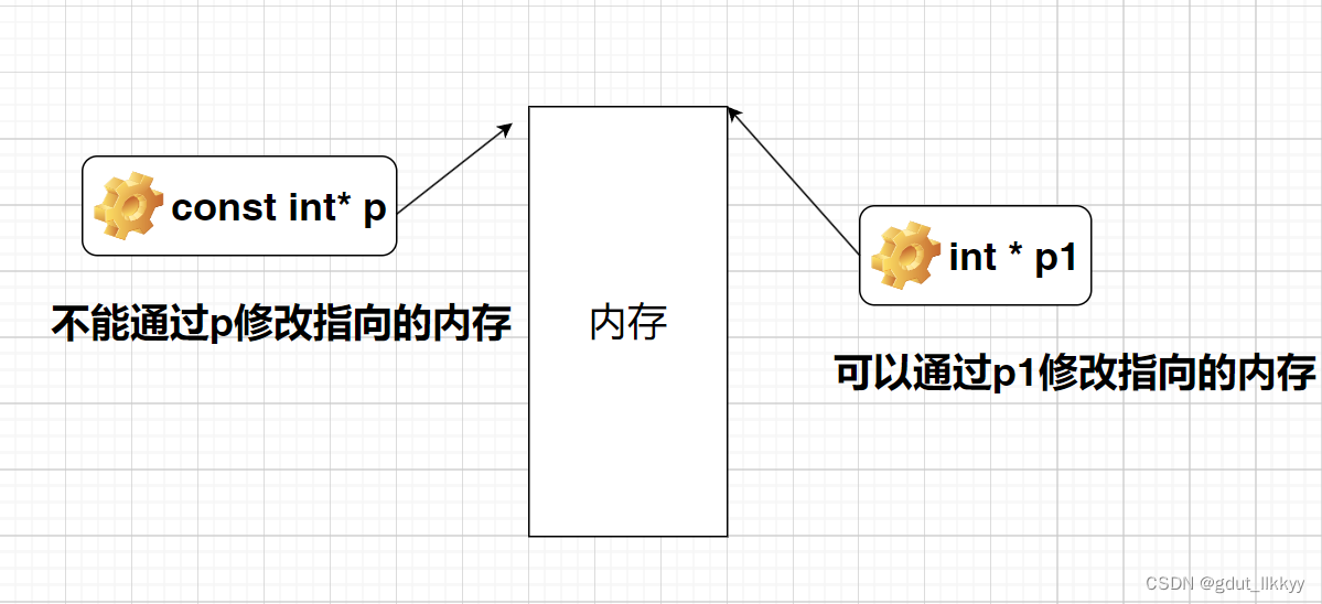 再回顾const int* p, int const* p,int* const p 的区别_const int *p和int *const p-CSDN博客