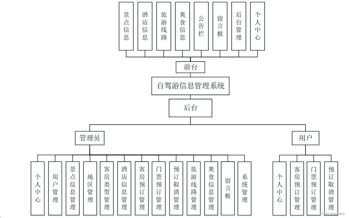 java/php/node.js/python+Vue自驾游信息管理系统【2024年毕设】-CSDN博客