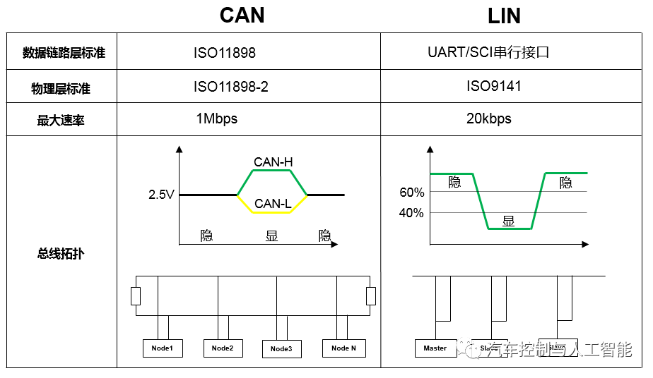 【LIN总线】LIN总线传输协议_lin协议-CSDN博客