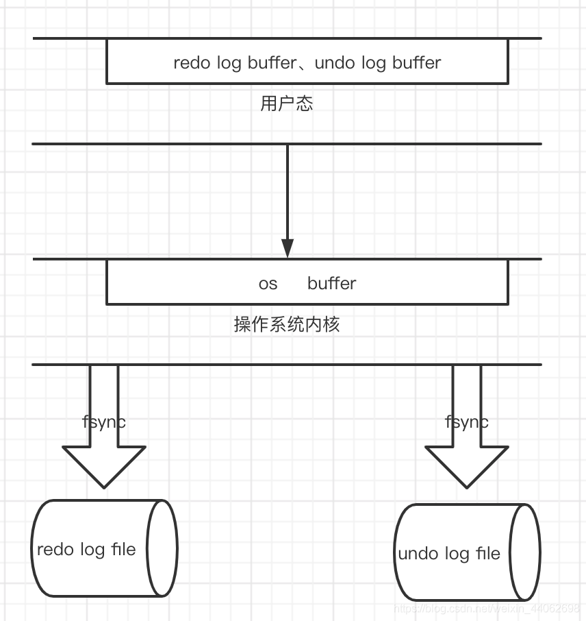 彻底搞懂MYSQL三大日志redo log undo log bin long_mysql三种日志的区别-CSDN博客