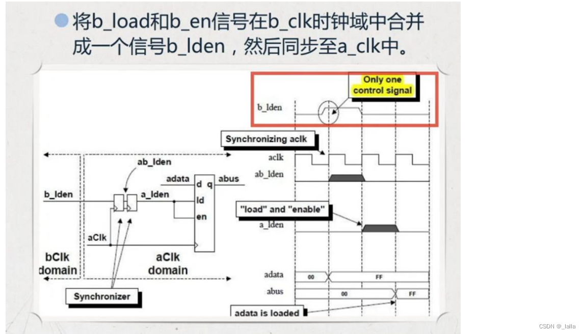 跨时钟域传输数据——单bit和多bit信号（总结）多bit跨时钟域 Csdn博客 0789