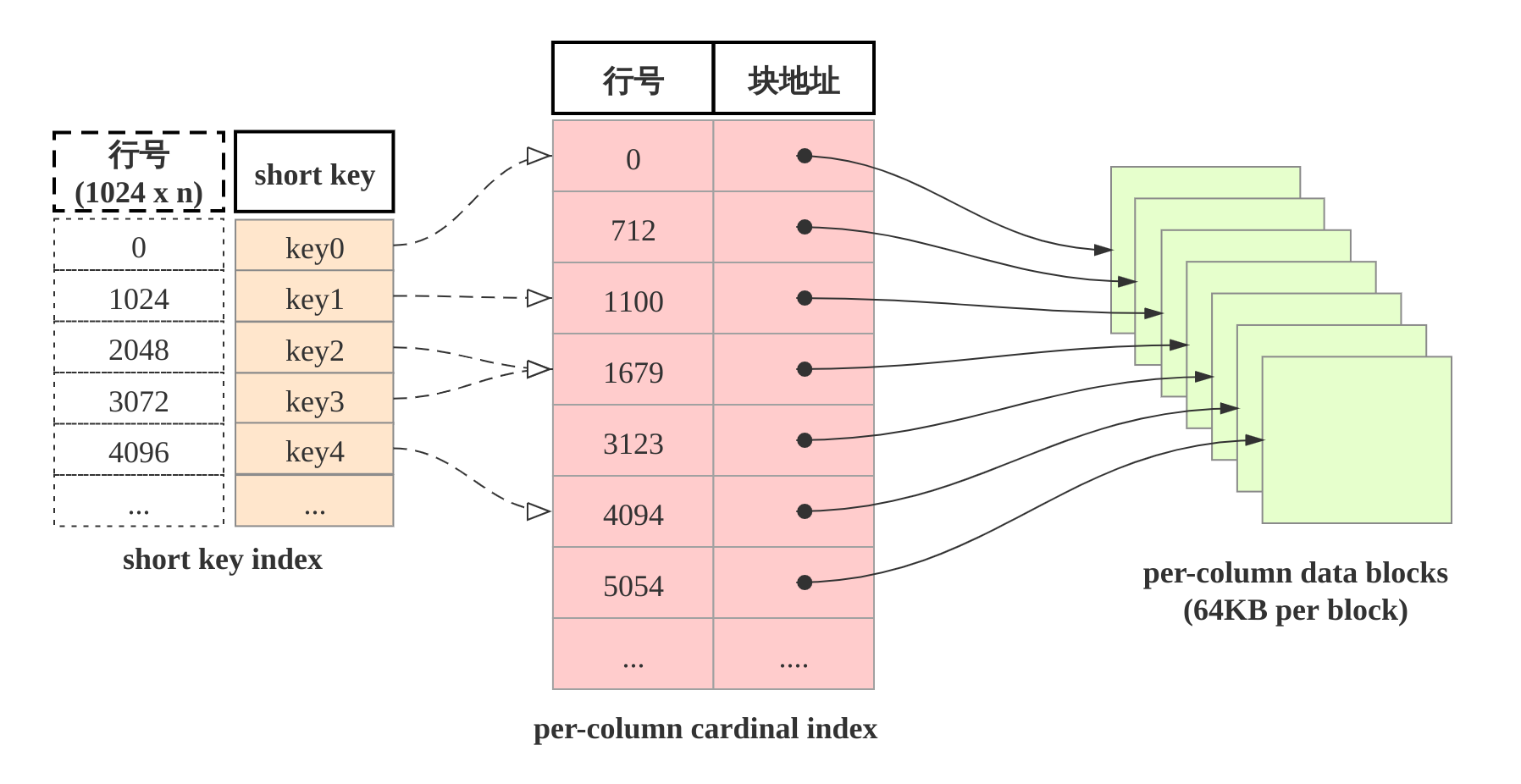 DorisDB系列文档(五) 表设计详解_doris 自增id-CSDN博客