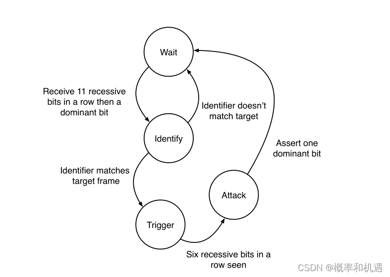 CAN总线攻击详解-CSDN博客