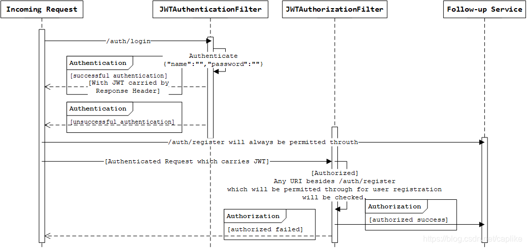 Springsecurity 3 Springboot Jwt 实现身份认证和权限验证spring Jwt Authentication Csdn博客