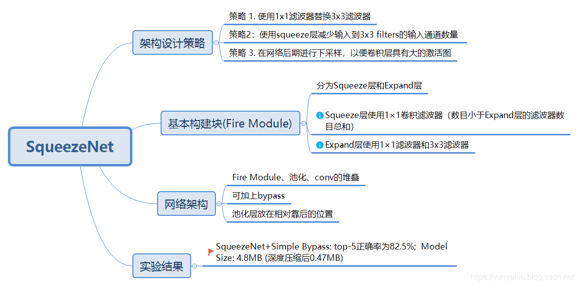 DL之SqueezeNet：SqueezeNet算法的架构详解-CSDN博客