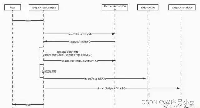 Springboot2 Redis Mysql实现一个抢红包系统抢红包系统设计 Csdn博客