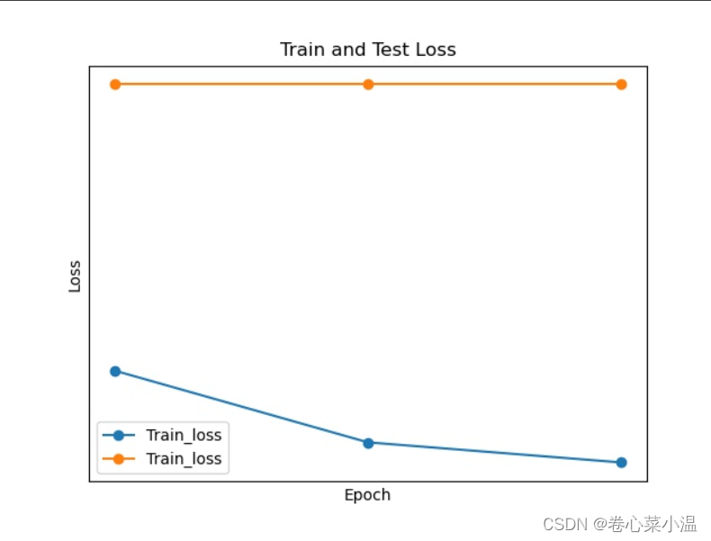 Train_loss与Test_loss的可视化_train loss 图标分析工具-CSDN博客
