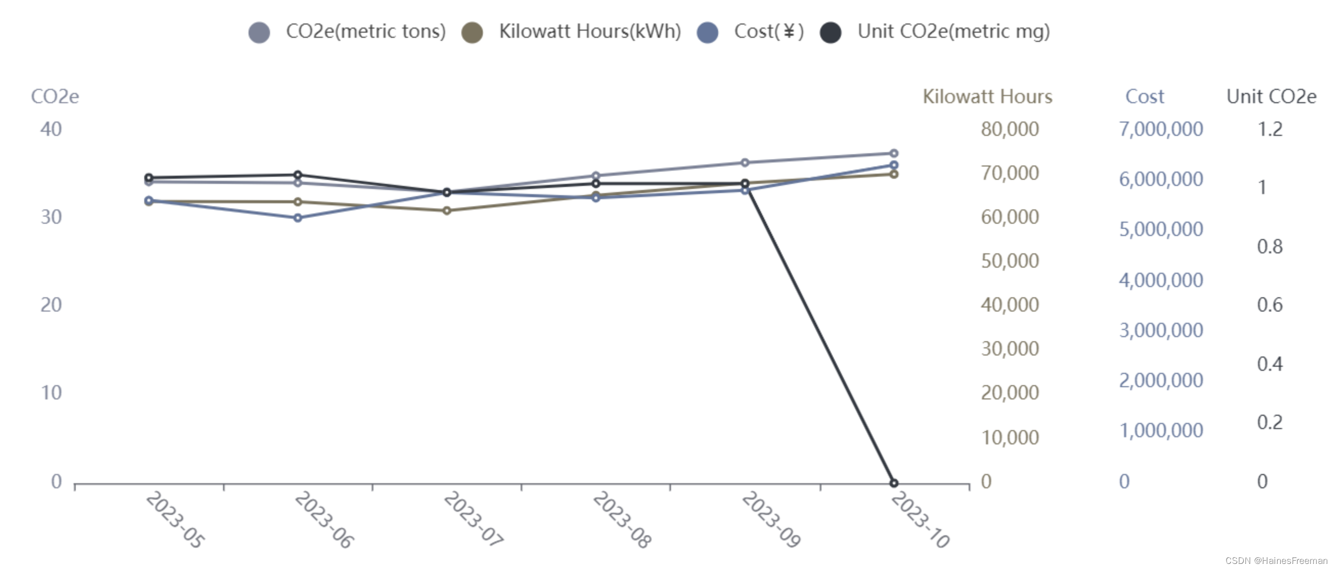 echarts有4个y轴，点击图例依次按顺序显示和隐藏_echarts 4个y轴-CSDN博客