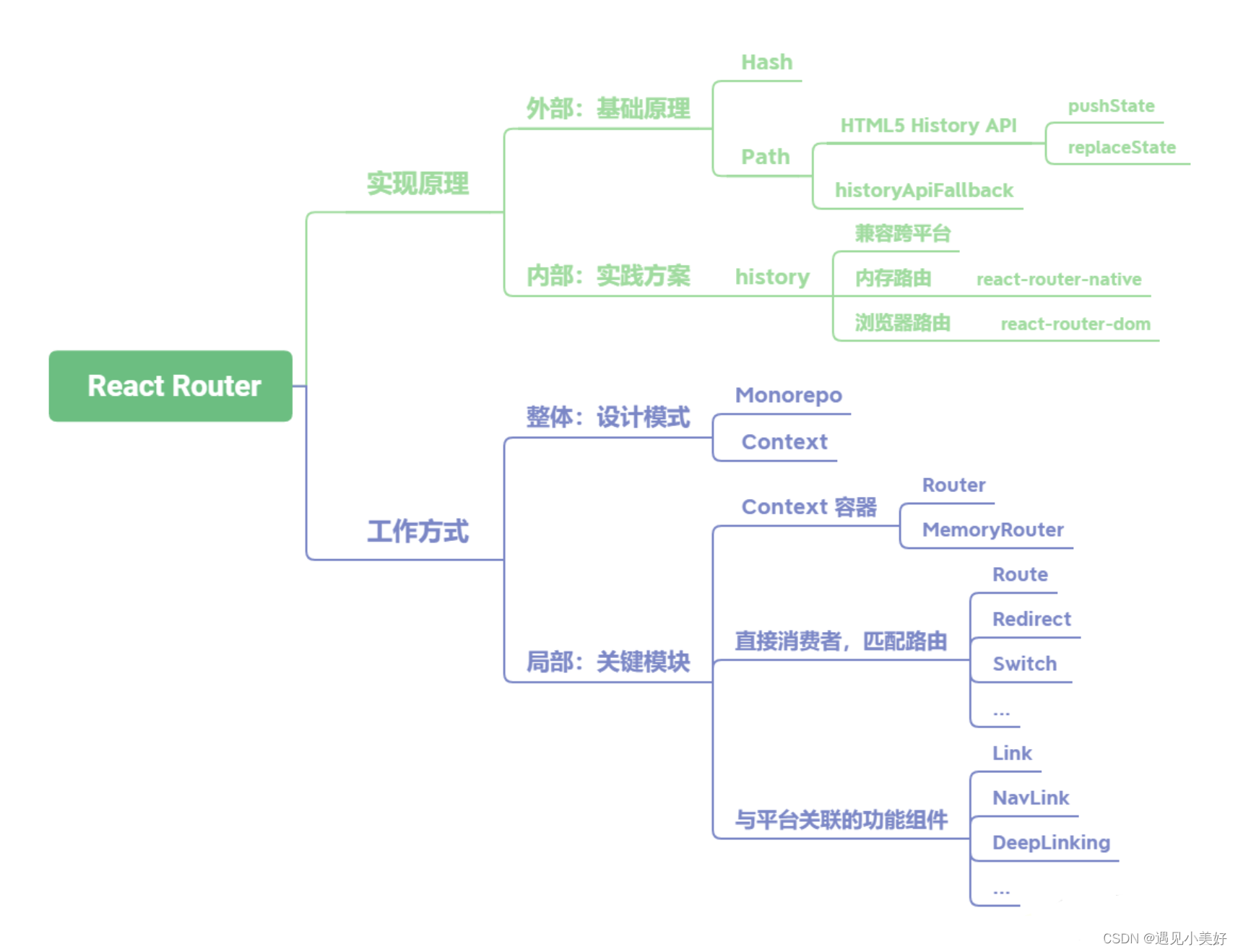 【React篇】简述React-Router 的实现原理及工作方式_react router原理-CSDN博客