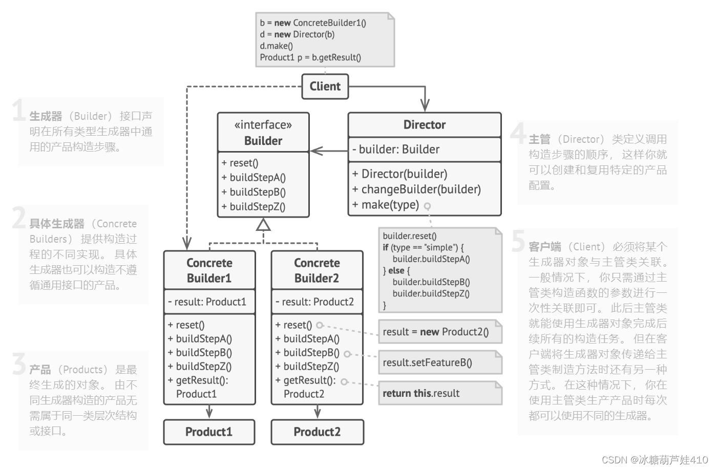 设计模式 - 创建型设计模式-CSDN博客