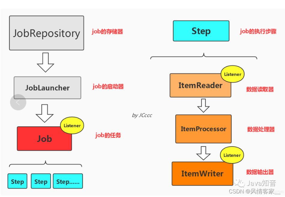 批处理框架 Spring Batch场景实战_spring batch 控制台-CSDN博客