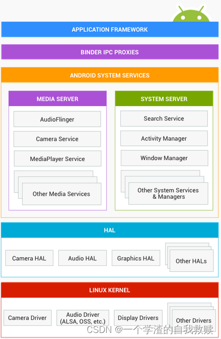 Android系统架构-CSDN博客