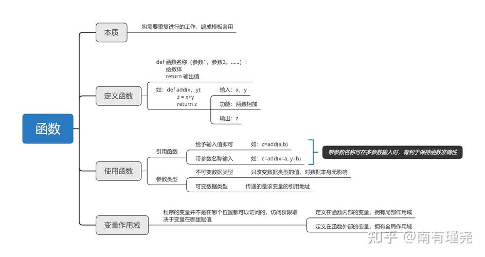 Python基础函数有哪些python入门函数大全python中求初级代码用到的函数 Csdn博客