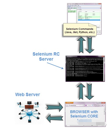 Selenium WebDriver与RC的差异_selenium webdriver和selenium rc-CSDN博客