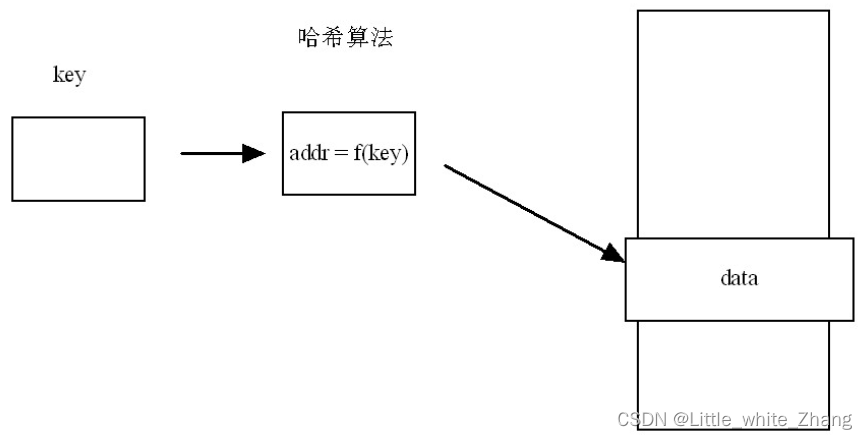 嵌入式学习第二十九天！（数据结构的概念、单向链表）将数据本身和其存储的位置建立对应关系的存储方式 Csdn博客