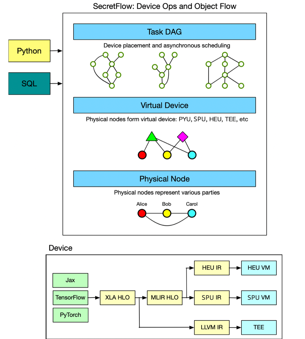 SecretFlow学习指南（3）框架拆解和使用_secret flow-CSDN博客