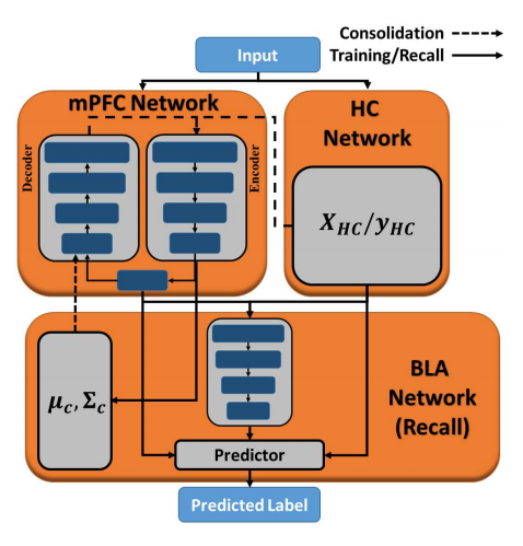 【连续学习之Fearnet 算法】2017年论文：Fearnet Brain-inspired model for incremental ...