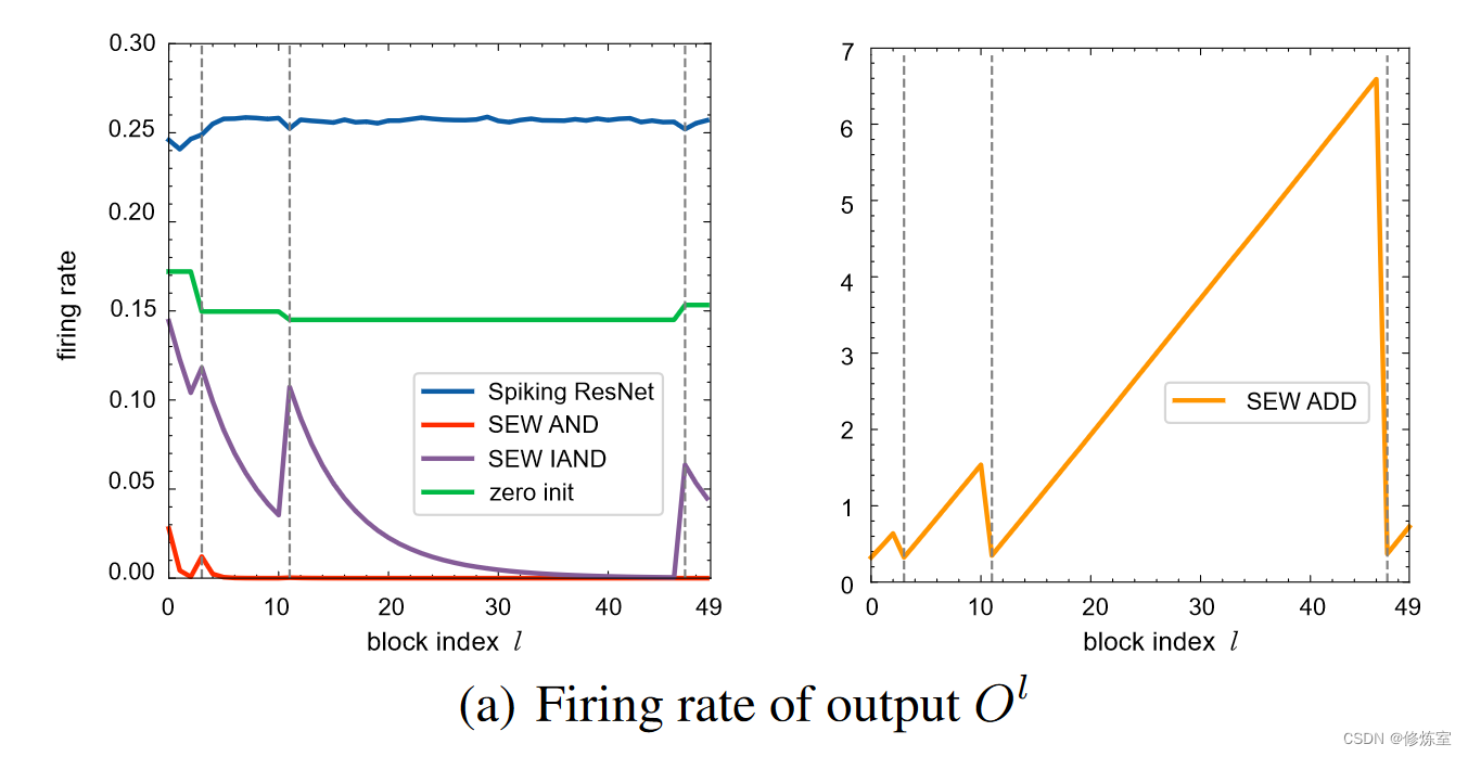 [NeurIPS2021] Deep Residual Learning in Spiking Neural Networks【文献精读、翻译】-CSDN博客
