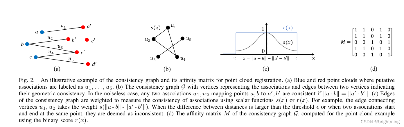 基于图的数据关联论文《CLIPPER: A Graph-Theoretic Framework for Robust Data Association》学习-CSDN博客