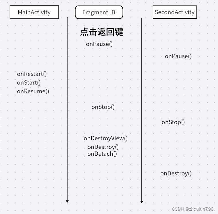 1分钟搞定面试——Activity与Fragment生命周期_fragment跳转到activity,在返回的生命周期-CSDN博客