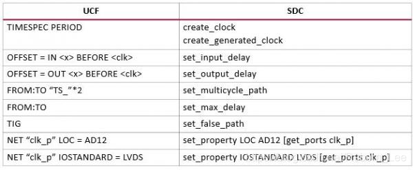 Vivado 】UCF到XDC之间的转换_xdc转ucf-CSDN博客