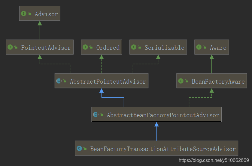 Spring Aop - Transactional注解原理深入剖析-第九篇_stmt.executeupdate("set ...