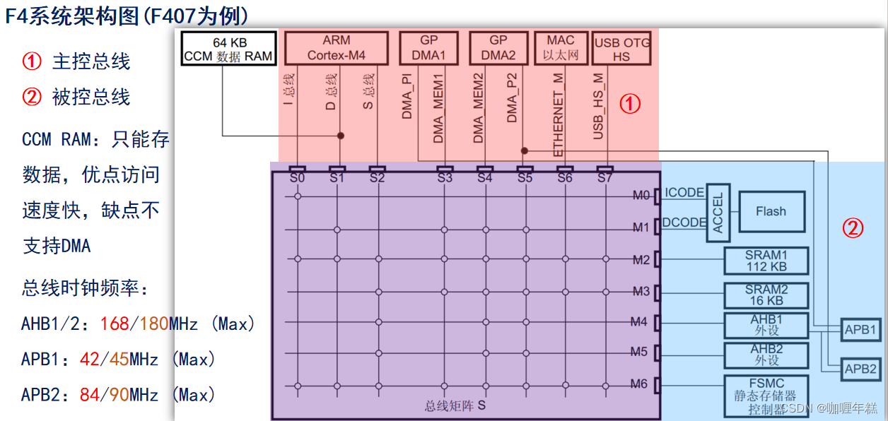 【正点原子STM32】STM32基础知识（F1F4F7H7 STM32系统框架、寻址范围、存储器映射的存储器功能划分、寄存器映射）_stm32寄存器-CSDN博客
