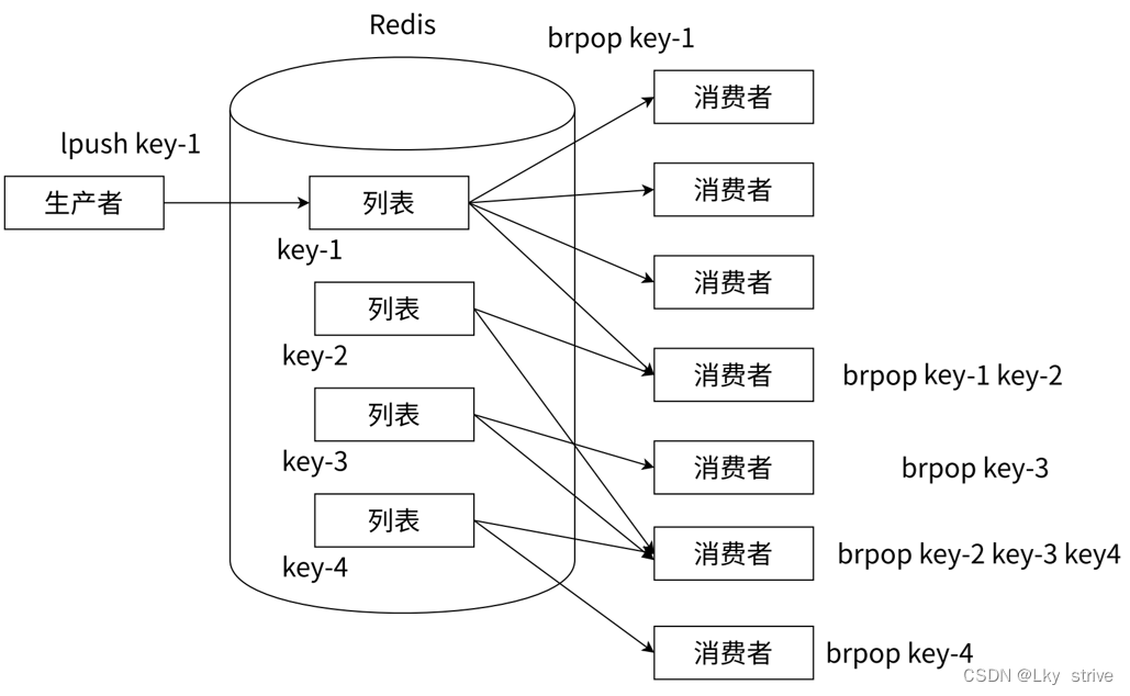 Redis 中 hash 和 List 类型_redis hash list-CSDN博客