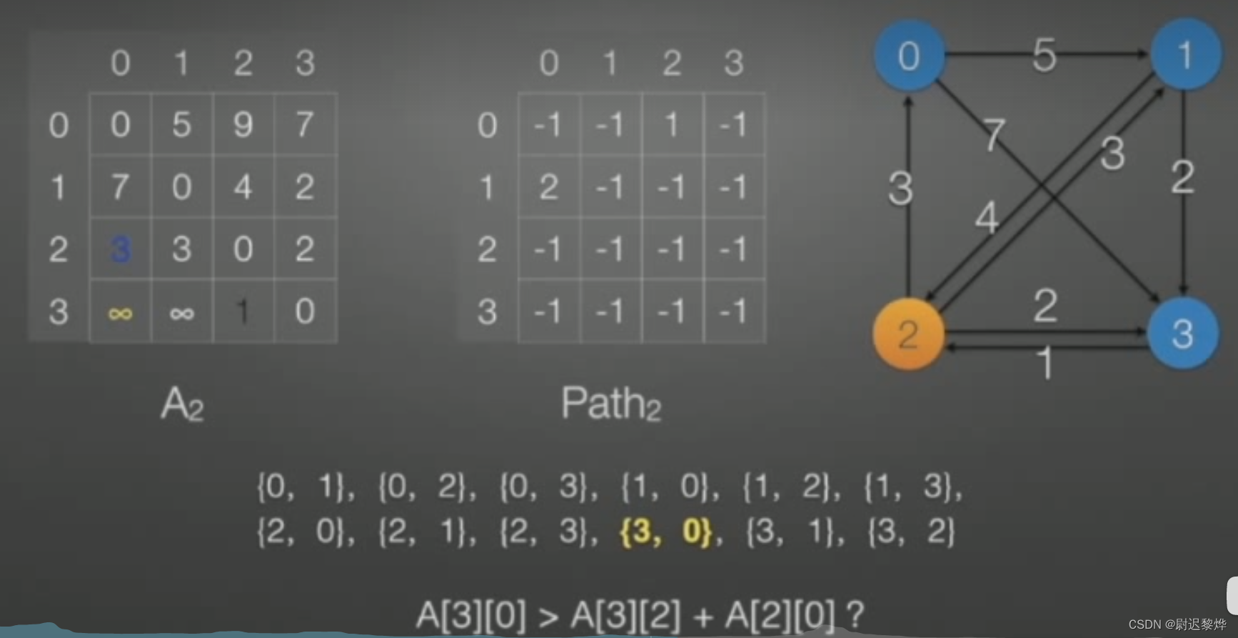 bellman算法和spfa算法和dijkstra和Floyd-CSDN博客