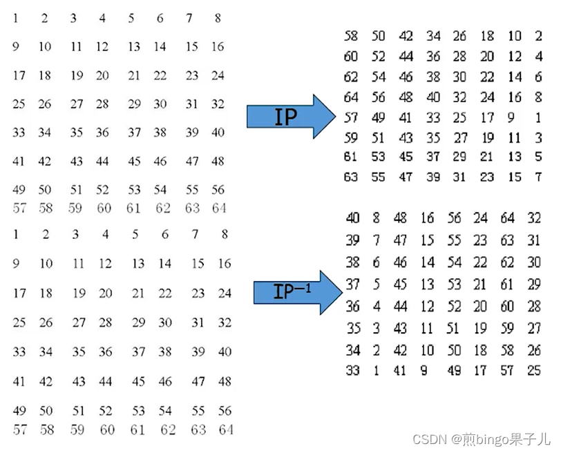 现代密码学---DES算法_des轮函数-CSDN博客