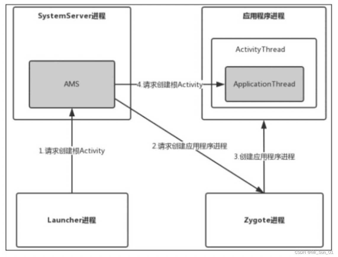 2-APP启动过程2+ActivityThread源码分析_activitythread attach源码解析-CSDN博客