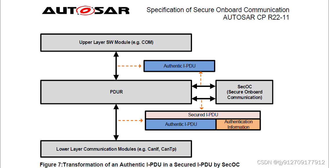 AUTOSAR SecOC：安全车载通信解析-CSDN博客