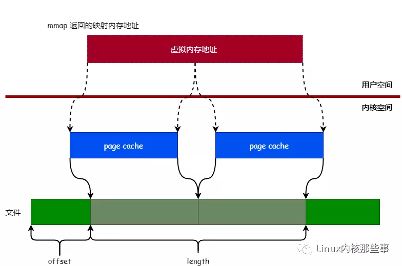 void *mmap(void *addr, size_t length, int prot, int flags, int fd, off_t offset)_mmap手册-CSDN博客