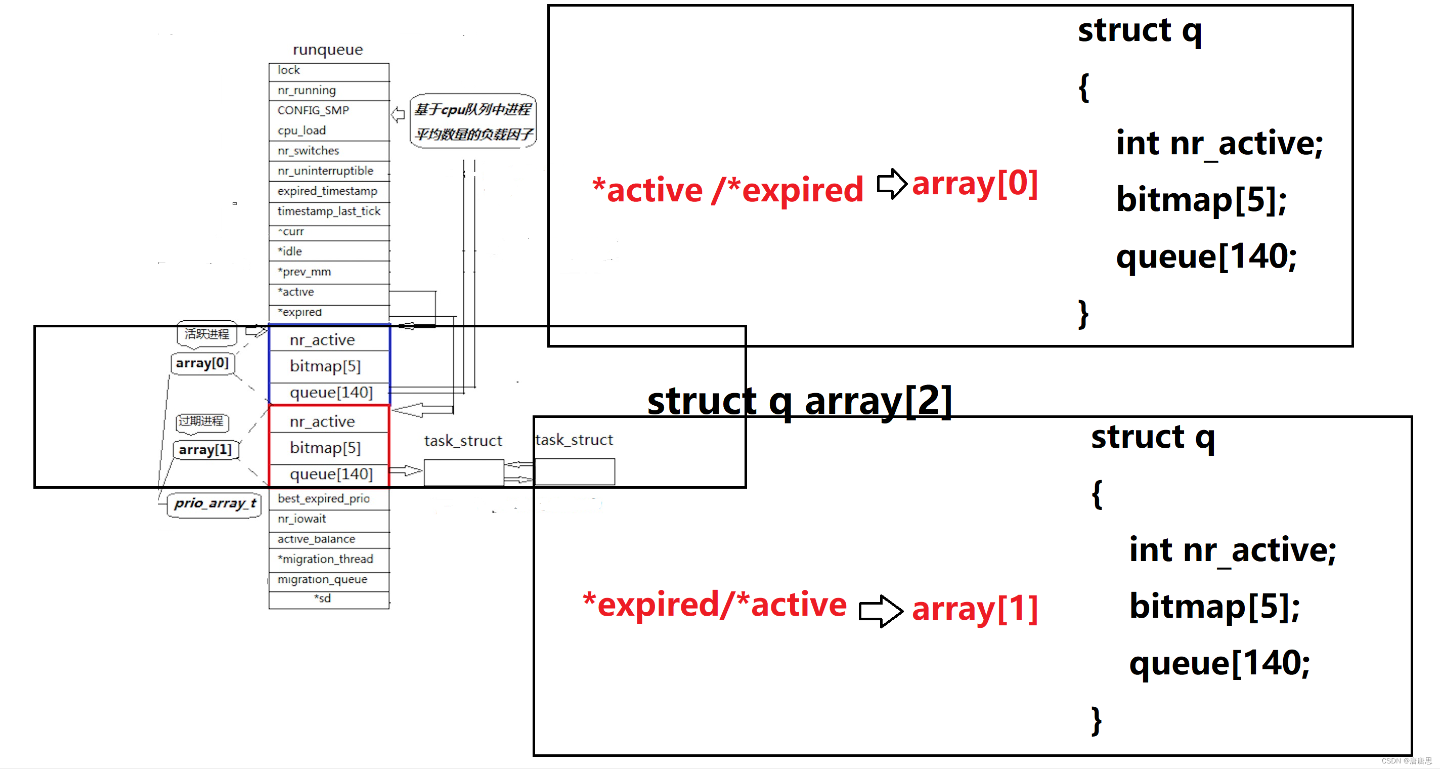 Linux2.6内核进程调度队列_linux runqueue-CSDN博客