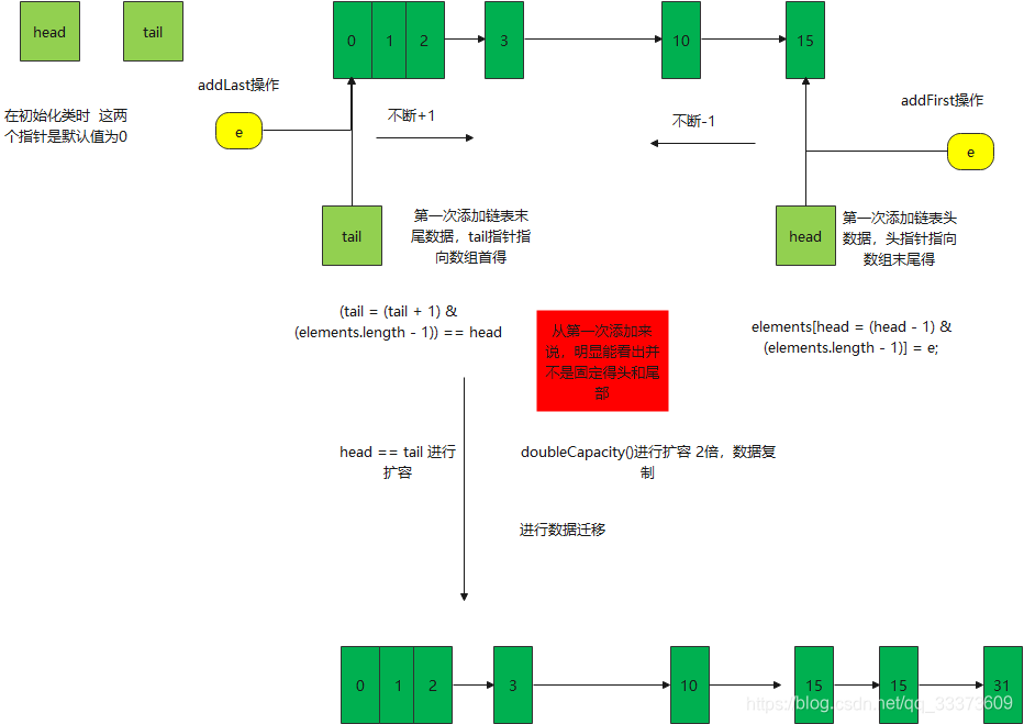 Java 集合深入理解 （十三） ：arraydeque实现原理研究，及动态扩容、双端队列和单队列和栈比较arraydeque扩容 Csdn博客