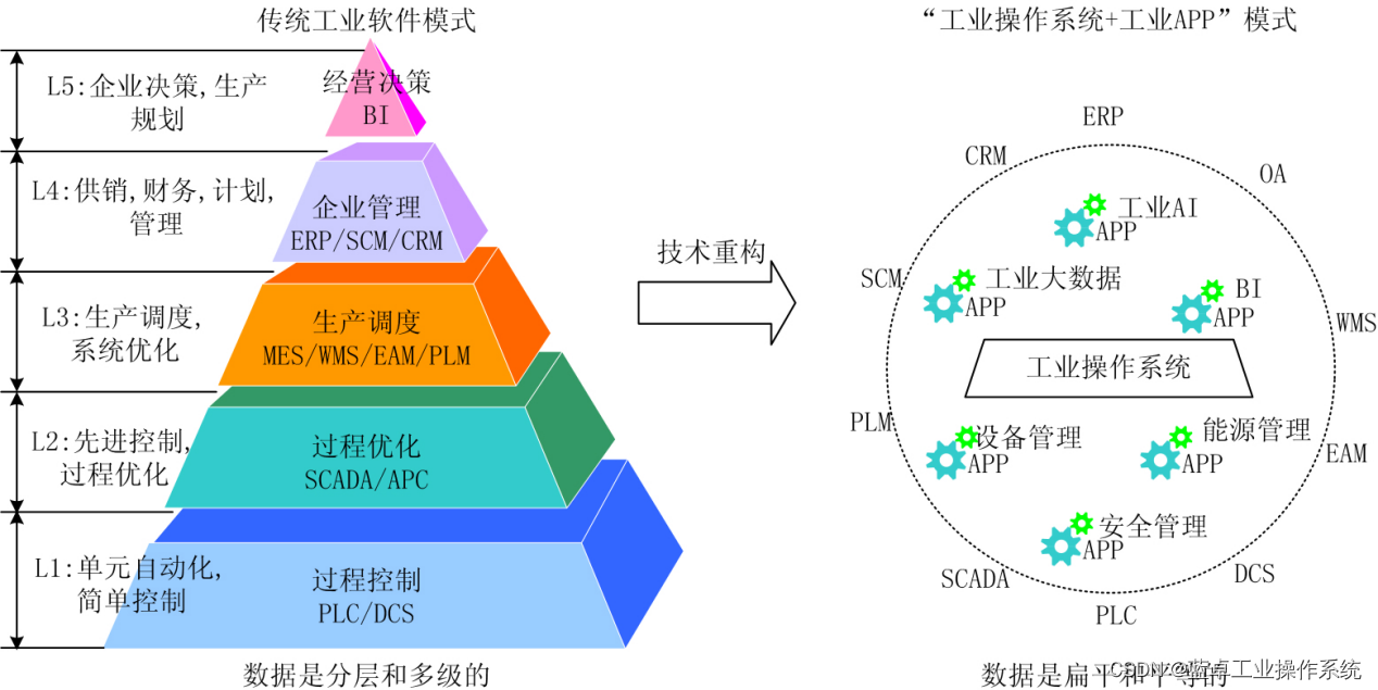 解读supOS工业操作系统的三个层级_supos-lite-CSDN博客