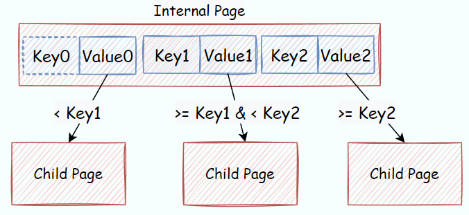 Cmu15 445 2022 Fall 通关记录 —— Project 2：b Tree（上篇）cmu15445 2022 Project2 Csdn博客 