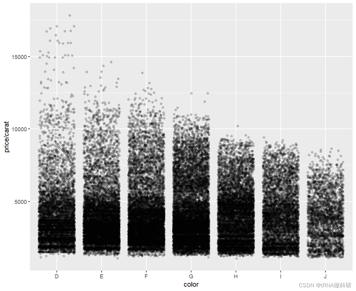 2-R语言科学可视化-ggplot2基础可视化（tidyverse包及冲突问题/散点图/线图/直方图/条形图/箱线图/扰动点图/密度曲线图）-CSDN博客