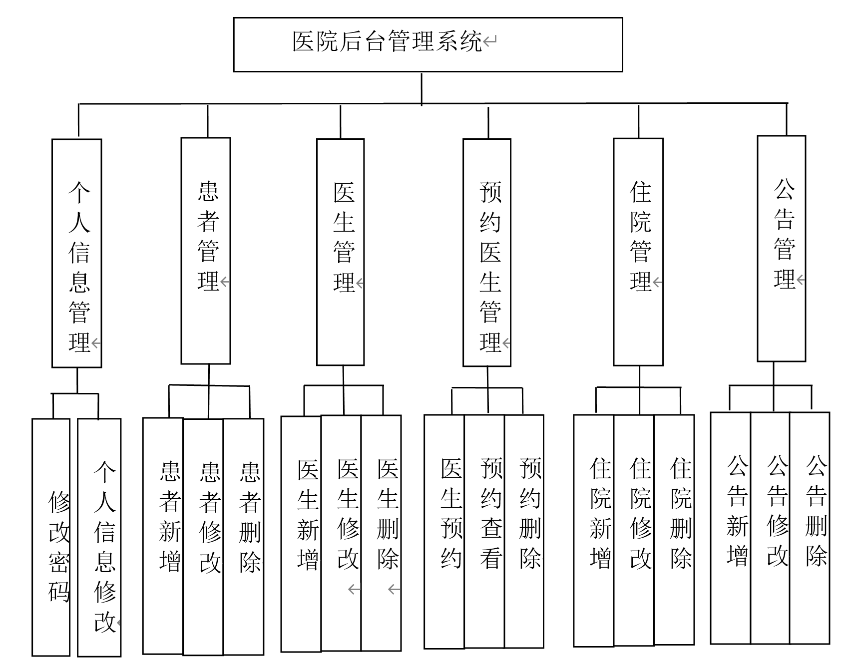 基于springboot的医院后台管理系统的设计与实现后台管理系统设计 Csdn Csdn博客