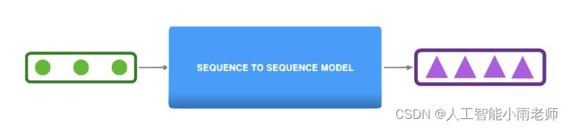 学Transformer前，你需要了解的Attention机制（基于注意力机制的Seq2seq可视化神经机器翻译模型）_transformer ...