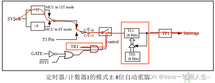 单片机学习笔记---串口通信（2）_单片机ri-CSDN博客