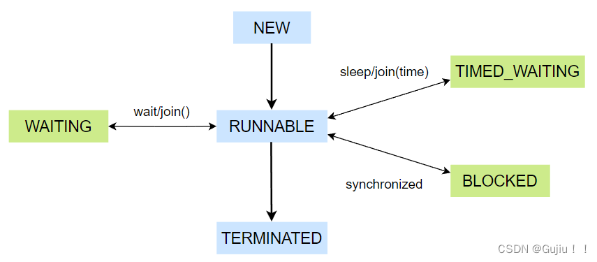 JavaEE——Java线程的几种状态-CSDN博客