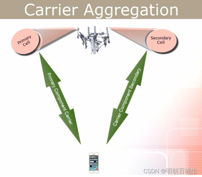 移动通讯 Carrier Aggregation In Lte Theory Log Analysis 1 Ca Pcc Scc