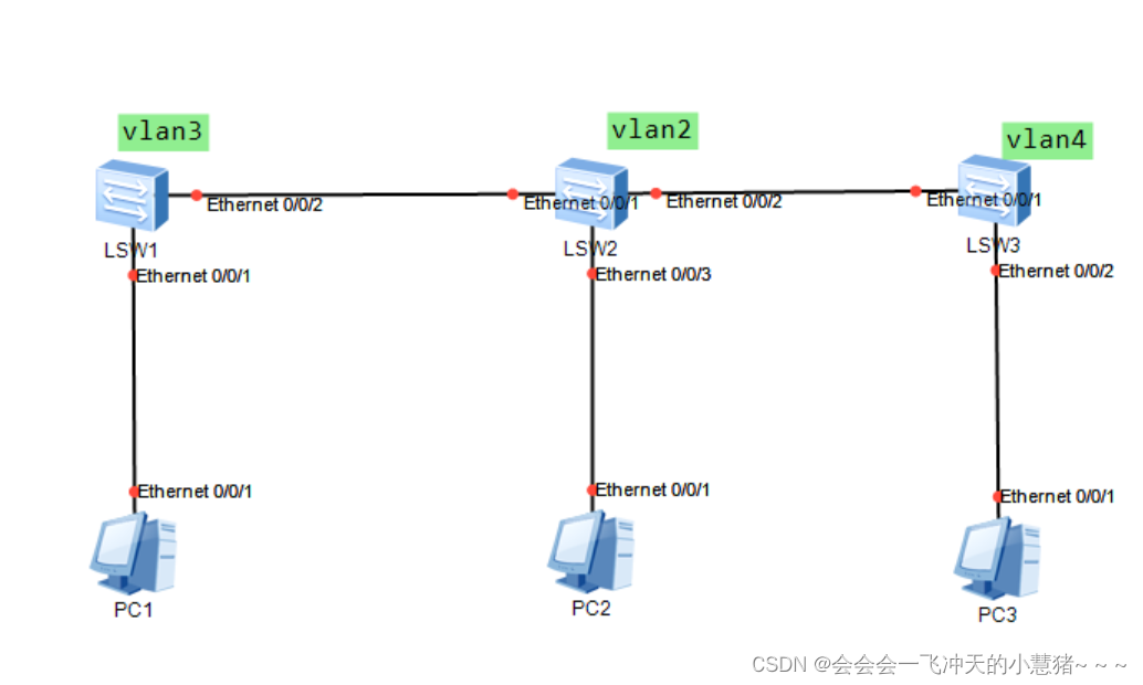 HCIP-交换接口实验报告-CSDN博客
